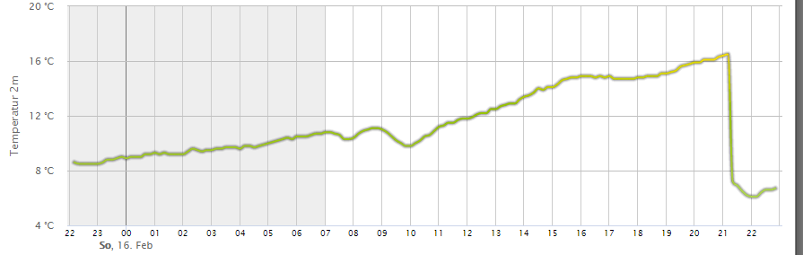 Rückblick: VICTORIA schickte ungewöhnlich milde Luft – Wetter und Klima ...